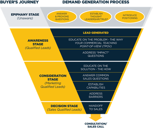 Demand generation: what, why and how? Demand generation: what, why and how?